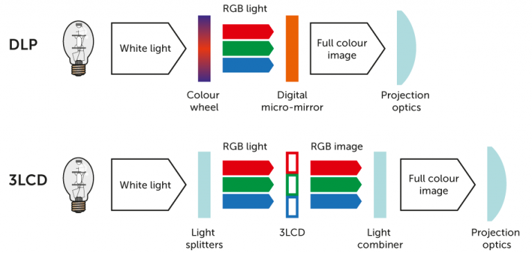 Are Projectors Better Than TVs? | How Do Projectors Work? - Richer ...